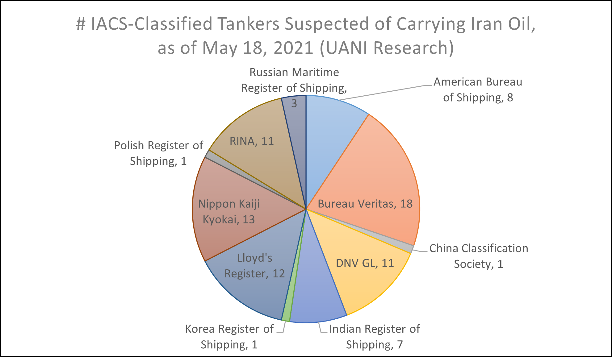 The Role of Classification Societies in Stopping Maritime Malpractice | UANI